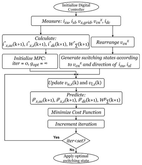 Model Predictive Control Of A Modular Multilevel Converter With Reduced Computational Burden