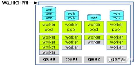 Linux Workqueue