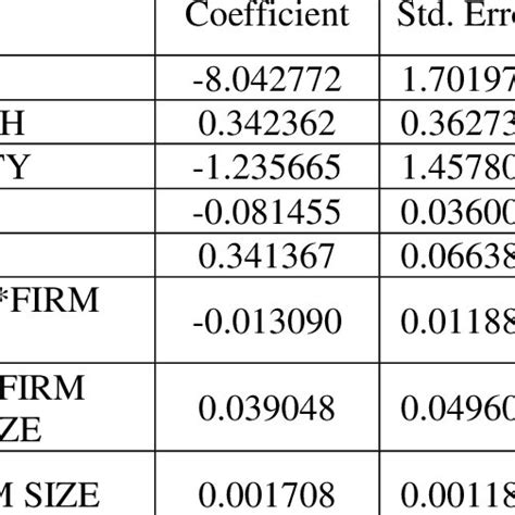 Results Of Regression Analysis With Moderation Variable Download Scientific Diagram