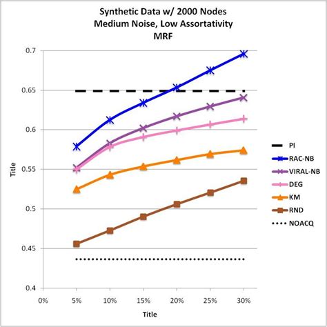 7 Accuracy Comparisons For The Medium Attribute Noise Case A And Download Scientific