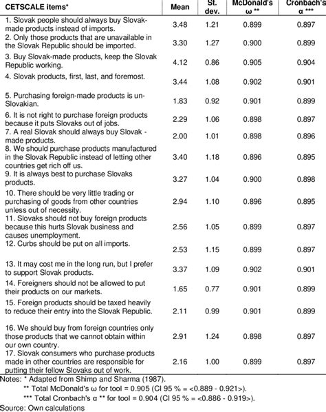 Cetscale Descriptive Statistics And Reliability Estimates Download