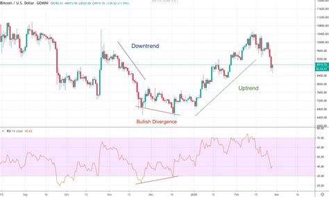 What Is Rsi Relative Strength Index And How To Read It