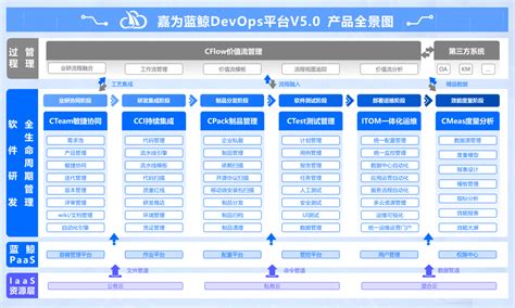 【重磅发布】嘉为蓝鲸devops平台v5 0，以平台工程提升企业软件研发质效 墨天轮