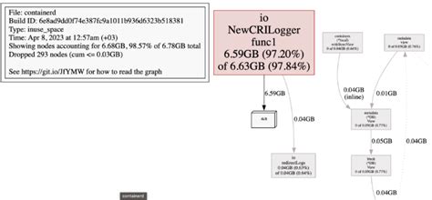 Containerd Memory Leak Under Load Issue Containerd Containerd GitHub