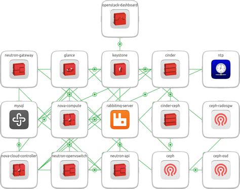 Introduction Deploying Openstack On Maas 19 With Juju Blog