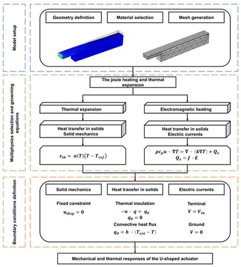 Applied Sciences Free Full Text Modeling And Design Enhancement Of