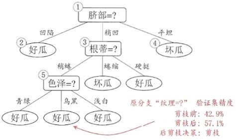 决策树（decision Tree）二——剪枝dcp Trees Csdn博客