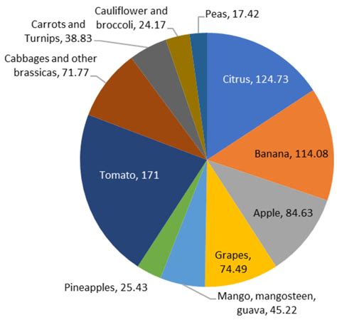 What Percentage Of Fruits And Vegetables Are Grown In California At