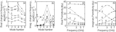 A Real And B Imaginary Permittivity For Solvents As Figure 2