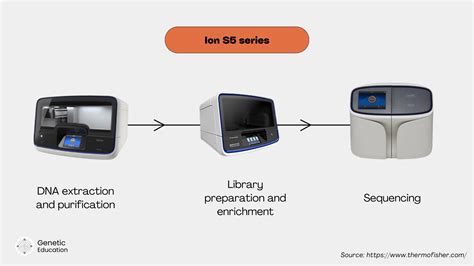 What Is Ngs Definition Principle Steps Chemistries Advantages And Limitations Genetic