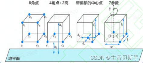 3d目标检测算法调研andfcos Fcos3d Fcos3d 算法介绍 Csdn博客