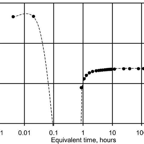 Pressure Derivative Plot Simulated Case No 1 Pressure Response Type 1