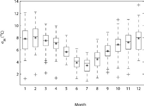 Box Plot Showing Variation Of Monthly Standard Deviation Across The Download Scientific Diagram
