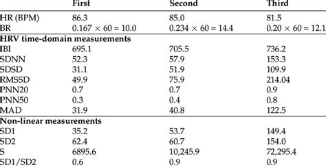 Values Of The Extracted Parameter With Heartpy For All Three
