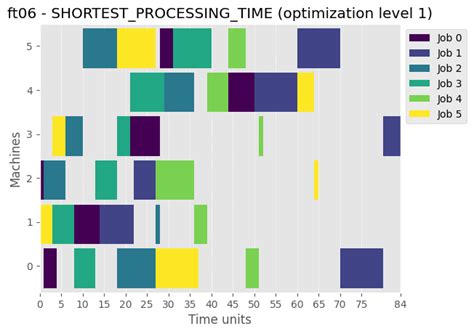 Dispatching Rules Jobshoplib Documentation