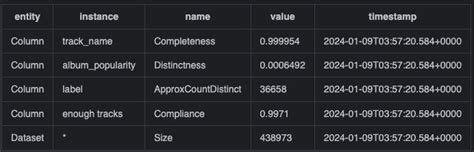 Deequ An Open Source Data Quality Library Datatribe