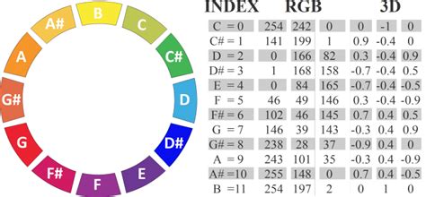Hue Representation Of Notes Left Corresponding Rgb Values With