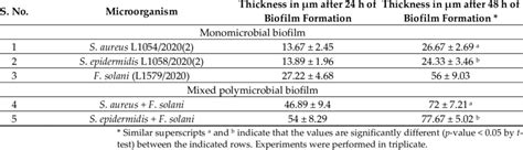 Biofilm Thickness Of Monomicrobial And Mixed Polymicrobial Biofilms Of