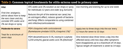 Management And Prevention Of Otitis Externa Management