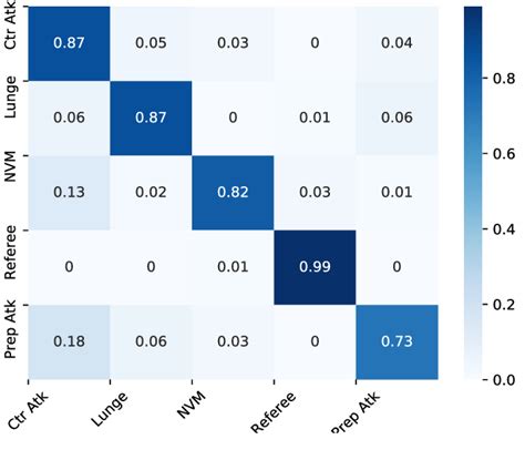 Figure 10 From Real Time Fencing Move Classification And Detection At