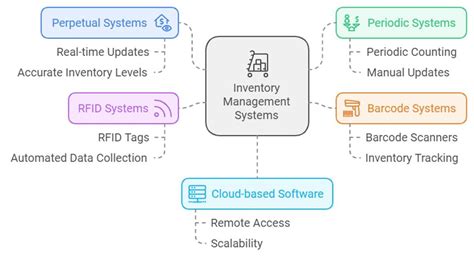 Inventory Management System Step By Step Guide Veera Baskar K