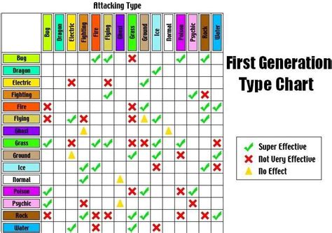 Pokemon Type Chart First Generation