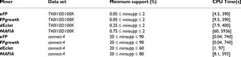 Performance Comparison In Mining Fi Frequent Itemsets Download Table