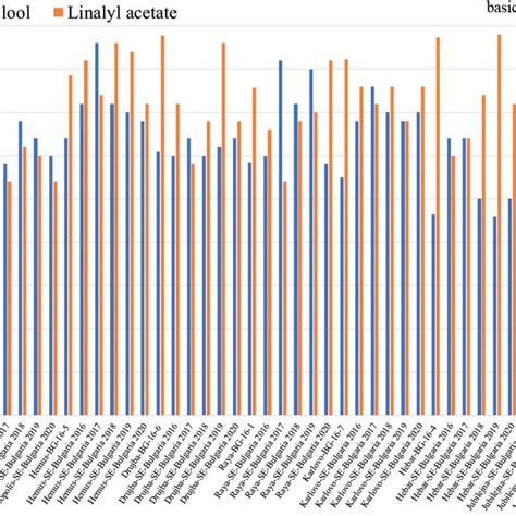 Linalool And Linalyl Acetate In Our Sample From Pomorie Download