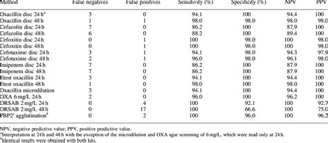Parameters Of The Different Methods For Detecting Methicillin