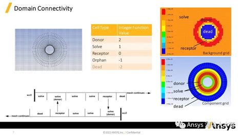 【仿真技巧】fluent Overset Mesh Adaption 电脑版