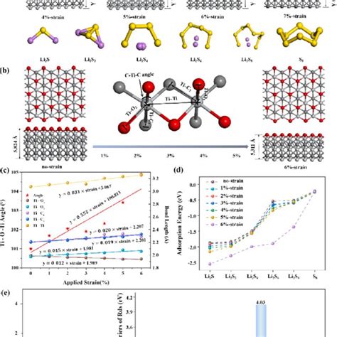 A The Optimized Structure Of Mxene Under Different Strain And Isolate