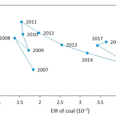 Eir Of Oil And Oil Prices Download Scientific Diagram