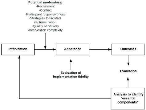 Modified Conceptual Framework For Implementation Fidelity Carroll Et Al Download Scientific