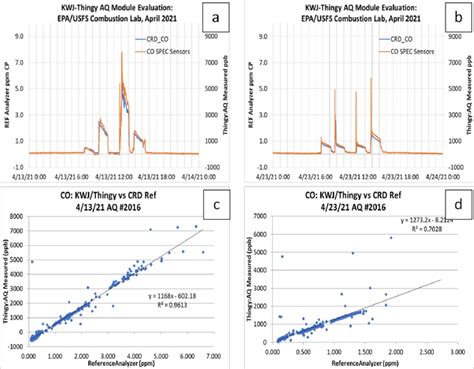 Correlation Between Amperometric Co Sensor And Epa Reference Analyzer