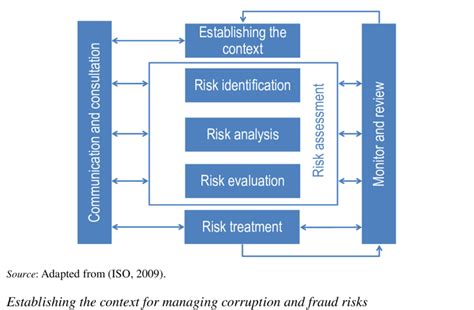 2 Framework For Managing And Assessing Risks Download Scientific Diagram