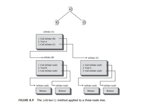Java Clarification Over In Order Traversal In Binary Search Tree