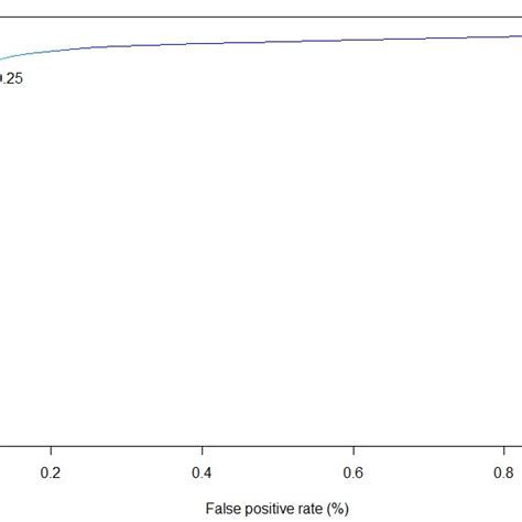Roc Curve For Random Forest Prediction Download Scientific Diagram