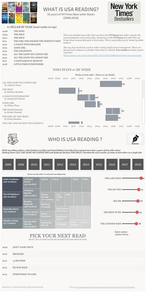 Karan Malik On Linkedin Tableau Dataviz Reading Nytimes Bestseller