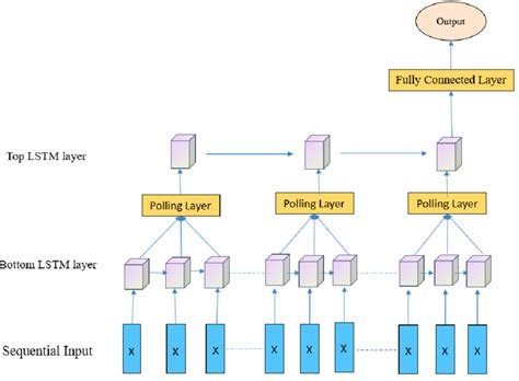 Between Layer Hidden State Hierarchical Lstm Hilstm Download