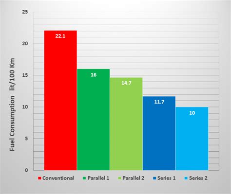 Fuel Consumption Comparison Download Scientific Diagram