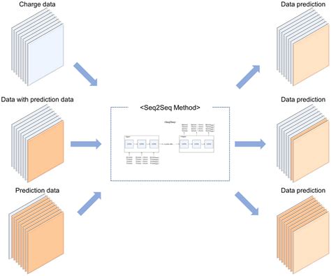 Developing An Innovative Seq2seq Model To Predict The Remaining Useful