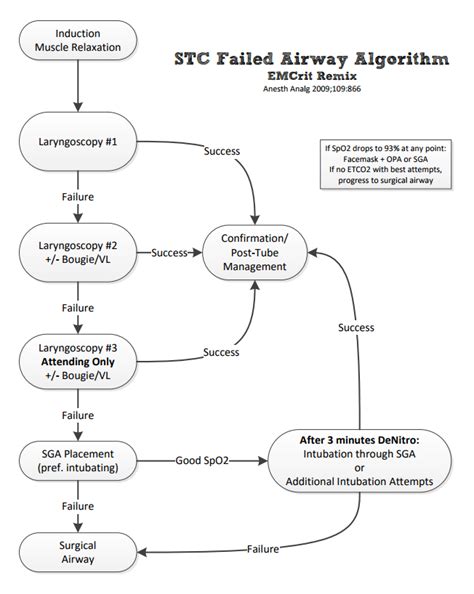 Emergency Airway Management Part 3 Intubation The Procedure First10em