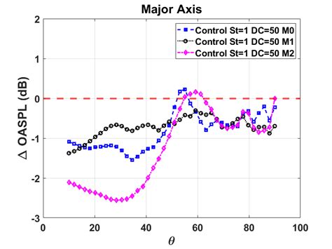Far Field Oaspl Comparison Between The Uncontrolled Jet And Jets With