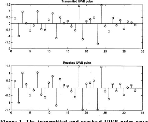 Figure 2 From Design Of Orthogonal Uwb Pulse Waveform For Wireless