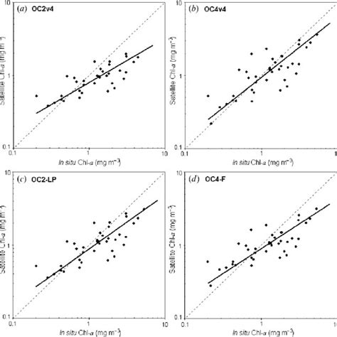 Algorithm Derived Estimates Versus Measured Chlorophyll Concentration Download Scientific