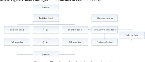 Figure 1 From Isolation Forest Anomaly Detection Algorithm Based On