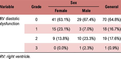 Descriptive Statistical Analysis Of Right Ventricular Diastolic
