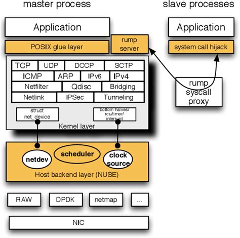 Figure 2 From Operating System With Mainline Linux Network Stack Semantic Scholar