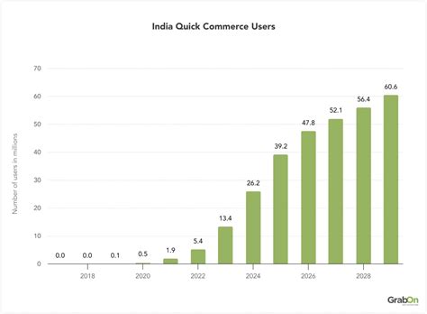 Top Quick Commerce Statistics You Should Know In 2025 Grabon