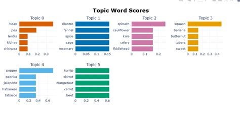 Github Sean Ashleycohere Vegetable Classifier